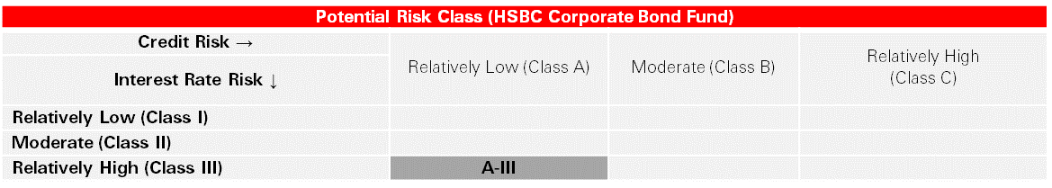 HSBC Corporate Bond Fund | HSBC Asset Management India