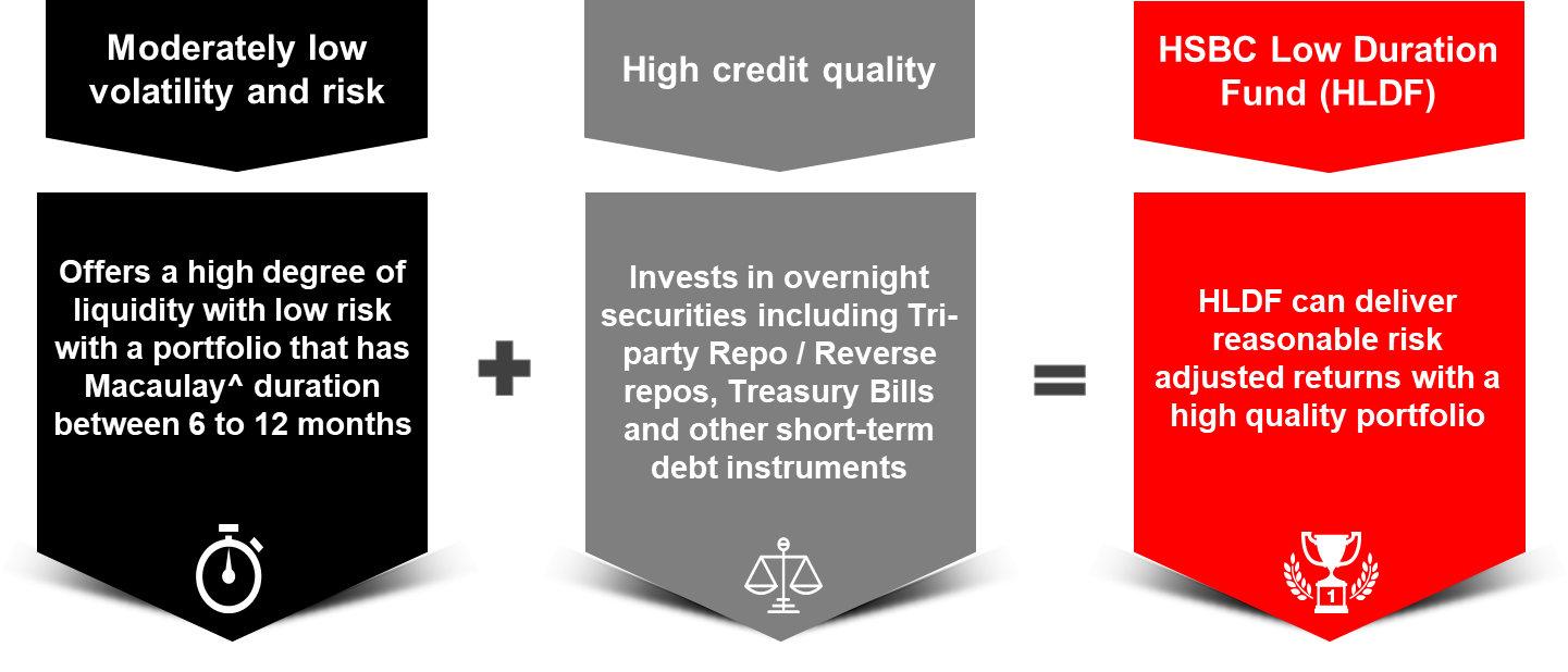 HSBC Low Duration Fund - Mutual Fund India | HSBC Asset Management