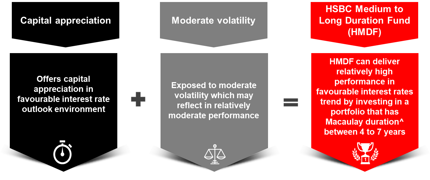 HSBC Medium to Long Duration Fund - HSBC Asset Management India