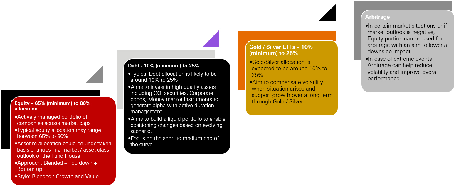 HSBC Multi Asset Allocation Fund
