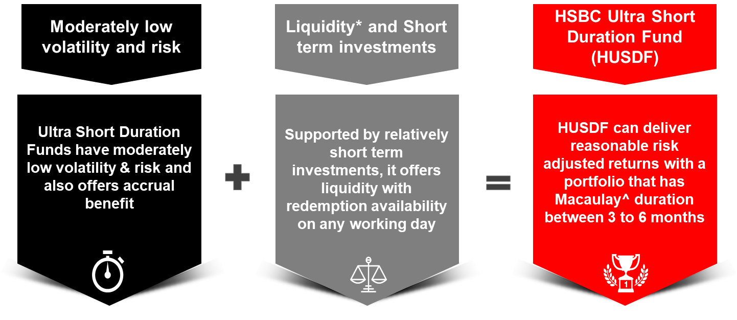 HSBC Ultra Short Duration Fund | HSBC Asset Management India