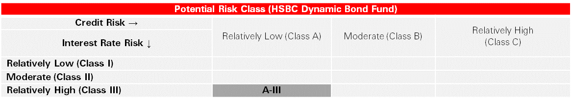 HSBC Dynamic Bond Fund - HSBC Asset Management India